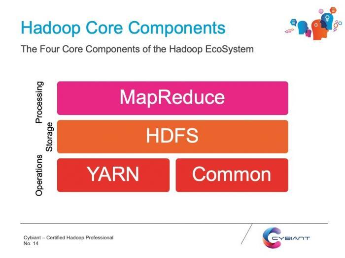 An Introduction to the Hadoop Ecosystem | Cybiant