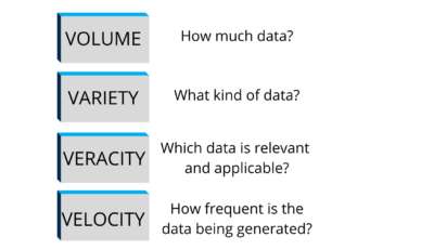 What is Big Data? | Learn more with the Cybiant Knowledge Center