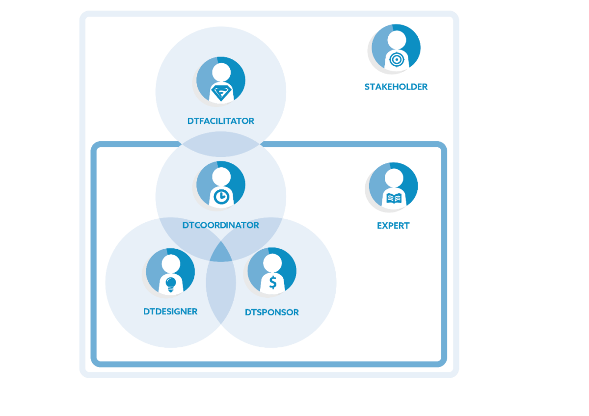 Design Thinking Team Roles – CX with Design Thinking